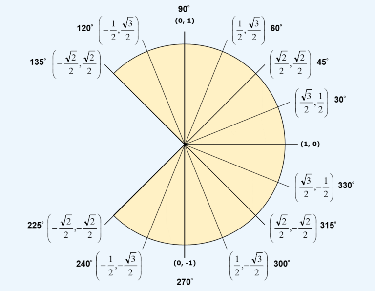 Unit circle – Reference - Techronology