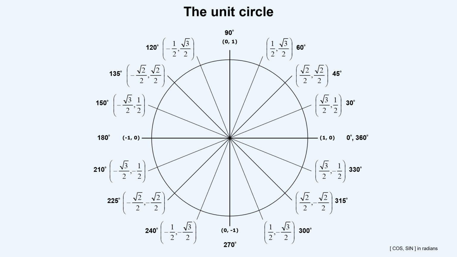 Unit circle – Reference - Techronology