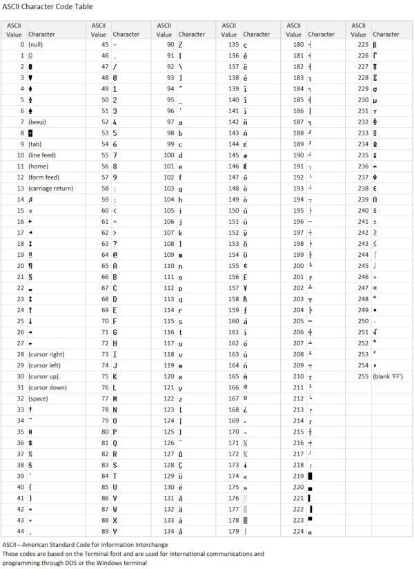 ASCII - American Standard Code for Information Interchange - Techronology