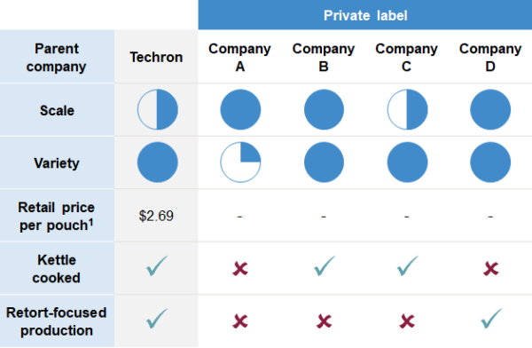 Harvey Balls in PowerPoint for simple visual comparisons - Techronology